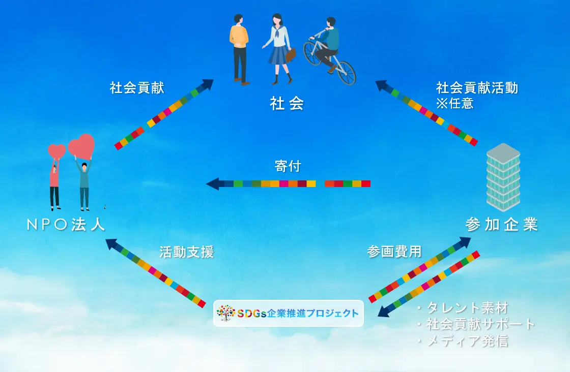 株式会社レイクルー、NPO法人と提携しSDGs企業推進プロジェクトの事前申し込み開始 | SDGs情報局 | SDGs SCRUM